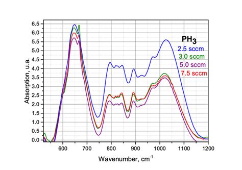 3 Near Ir Part Of Ftir Spectra Of N A Sio H Alloys Obtained At
