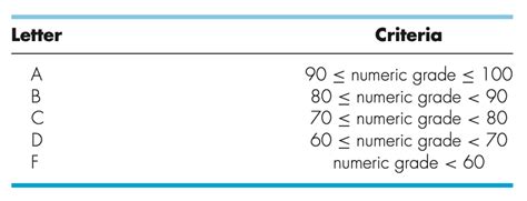 Solved 217 Develop Well Structured Programs To A