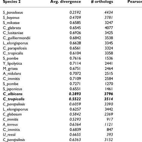Pearson Correlation Of Substitution Rates Between Neighboring Fungal
