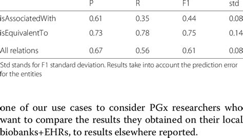 Relation Extraction Performance In Terms Of Precision P Recall R