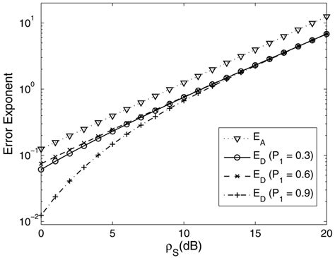 Comparison Of Error Exponents Under IPC Download Scientific Diagram
