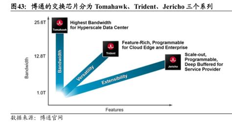 博通的交换芯片分为tomahawk、trident、jericho三个系列 2024年07月 行业研究数据 小牛行研