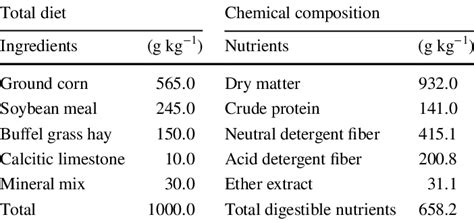 Percentage Of Foods And Diet Composition Download Scientific Diagram