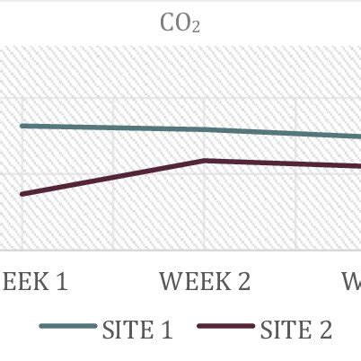 Graph Representing Free Carbon Dioxide Variation At Sites Download Scientific Diagram