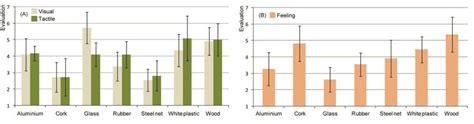 Average Visual Preference And Tactile Preference Evaluations A And