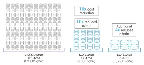 3 Technical Shifts That Reduce Distributed Database Costs Scylladb