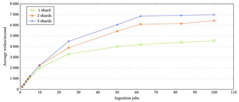 Scalability Of The Proposed Approach With One To Three Ingestion Nodes