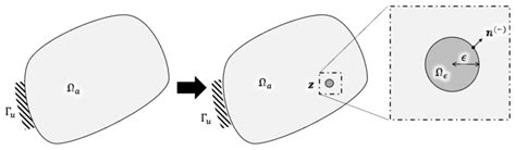 schematic diagram of topological derivative download scientific diagram