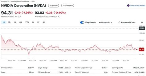 중국 반격에 엔비디아 736 급락 100달러 붕괴