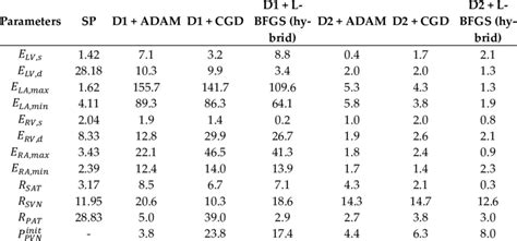 Absolute Percentage Errors Apes Equation 30 Per Parameter For