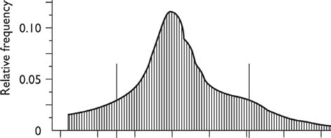 Continuous Random Variables And The Normal Distribution