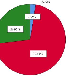 Gender Source Processed Data Download Scientific Diagram