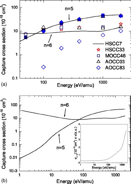Total Electron Capture Cross Sections For O 8 H ͑ 1 S ͒ Col Download Scientific Diagram