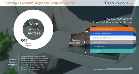 Best Computer Science Graduate Degree Programs Schools