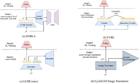 figure 1 from domain adaptation in reinforcement learning via latent