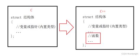 c ：类与结构体 cpp 结构体 与类如何选择 csdn博客