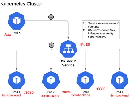 Clusterip Vs Nodeport Vs Loadbalancer Vs Ingress Red Hat Learning