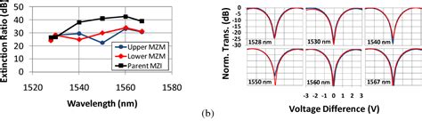 Figure 3 From Tunable Inp Based Optical Iq Modulator For 160 Gbs Semantic Scholar
