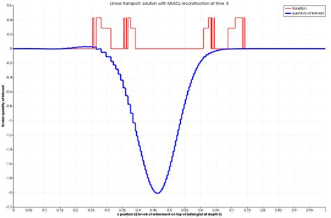 Plot Over The Line Y 14 At Final Time Left Muscl Reconstruction Download Scientific