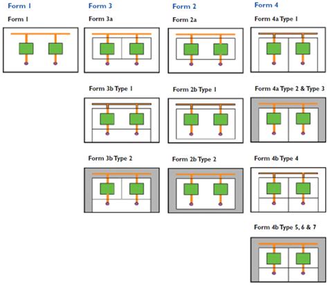 LV SWITCHBOARD SEGREGATION GUIDE TO ELECTRICAL ENGINEERING