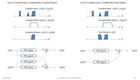 Finite Impulse Response FIR Filter Design For Complex Signal Signal Processing Stack Exchange