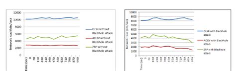 Network Load Of Aodv Olsr And Zrp Without Attack Fig 3 Network Load