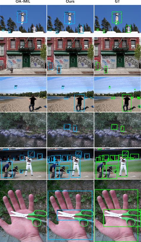 Figure 1 From Spatial Self Distillation For Object Detection With Inaccurate Bounding Boxes