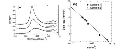 koh etch rate versus free carrier concentration a raman spectra