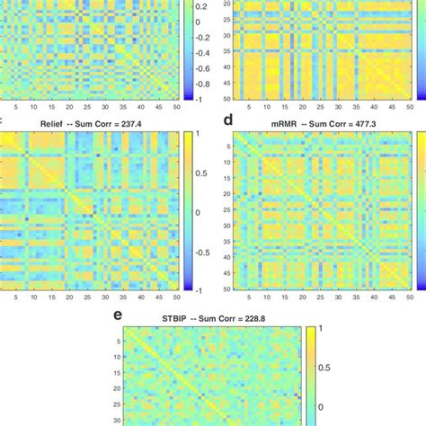 Similarity Among Selected Features The Similarity Matrix Between All