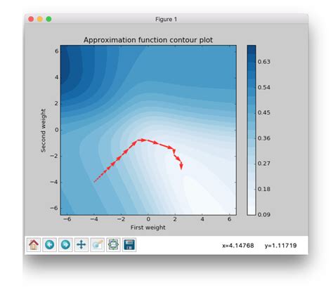 Visualize Algorithms Based On The Backpropagation — Neupy