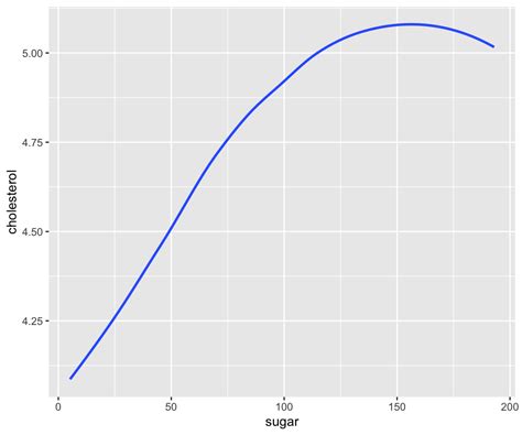 Smoothline Fits R Programming Zero To Pro
