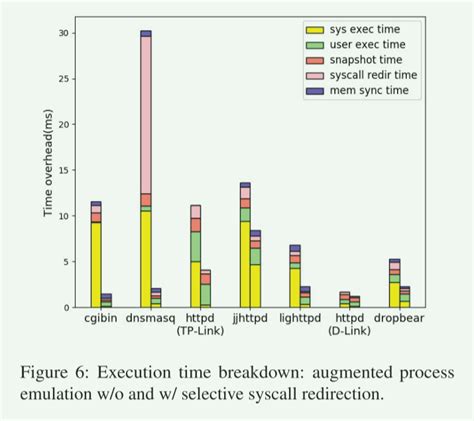 论文笔记：firm Afl High Throughput Greybox Fuzzing Of Iot Firmware Via Augmented Process Emulation 鈥
