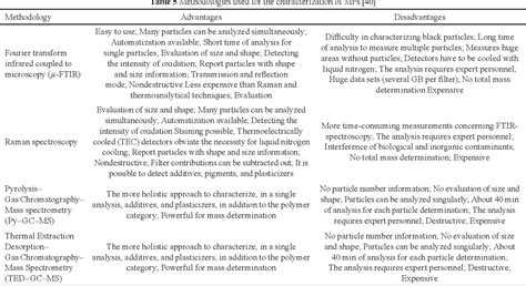 Table 1 From A Review Of Microplastic Identification And