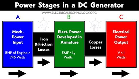 An Electrical Power Diagram With Four Different Stages