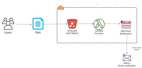 Aws Lambda S3 Sns Cloudcomputing Serverless Automation Devops