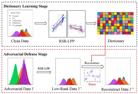Dictionary Learning Based Scheme For Adversarial Defense In Continuous Variable Quantum Key