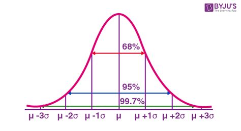 Normal Distribution Definition Formula Table Curve Properties And Examples