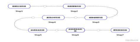 day17（渗透测试简介） apt c 12 csdn博客