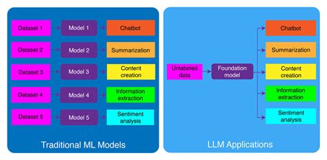 Step By Step Llm Product Development For Business Leaders Coingenius
