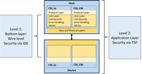 Integrity And Data Encryption Ide Trends And Verification Challenges
