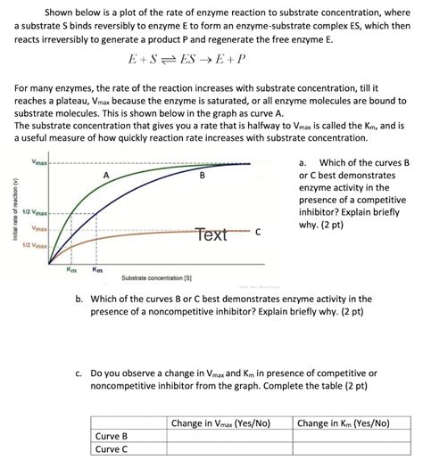 Solved Shown Below Is A Plot Of The Rate Of Enzyme Reaction Chegg Com