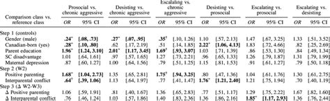multinomial logistic regression analyses predicting latent class