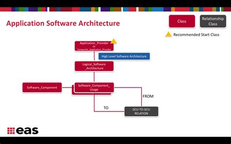 Application Software Architecture Meta Model The Essential Project