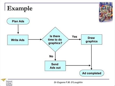 Visual Problem Solving Process Flow Chart