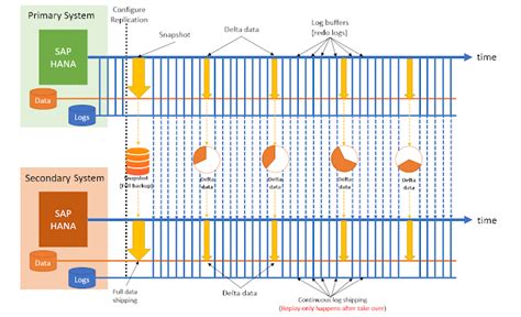 sap hana system replication operation mode and replication mode
