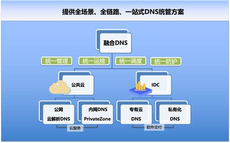 如何申领融合dns 云解析dns dns 阿里云帮助中心
