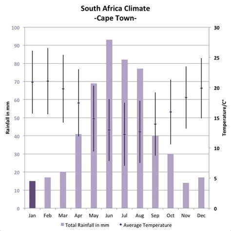 South Africa Weather Climate Graph