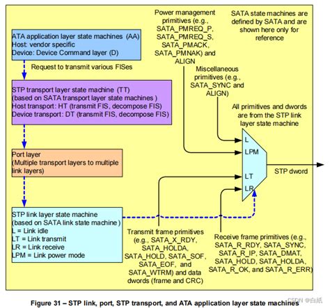 sas protocol layer 5 spl 5 第一章：sas协议基础概念（3）状态机和event sas 物理phy 逻辑