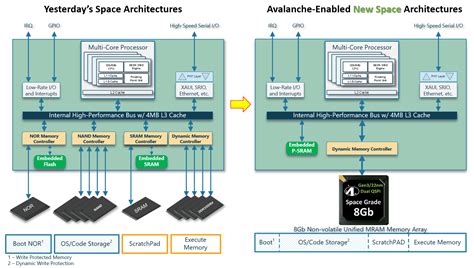Avalanche Technology Shipping High Density Bootable Mram Solutions For