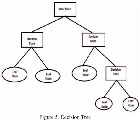 Figure 5 From Predicting Medal Counts In Olympics Using Machine Learning Algorithms A